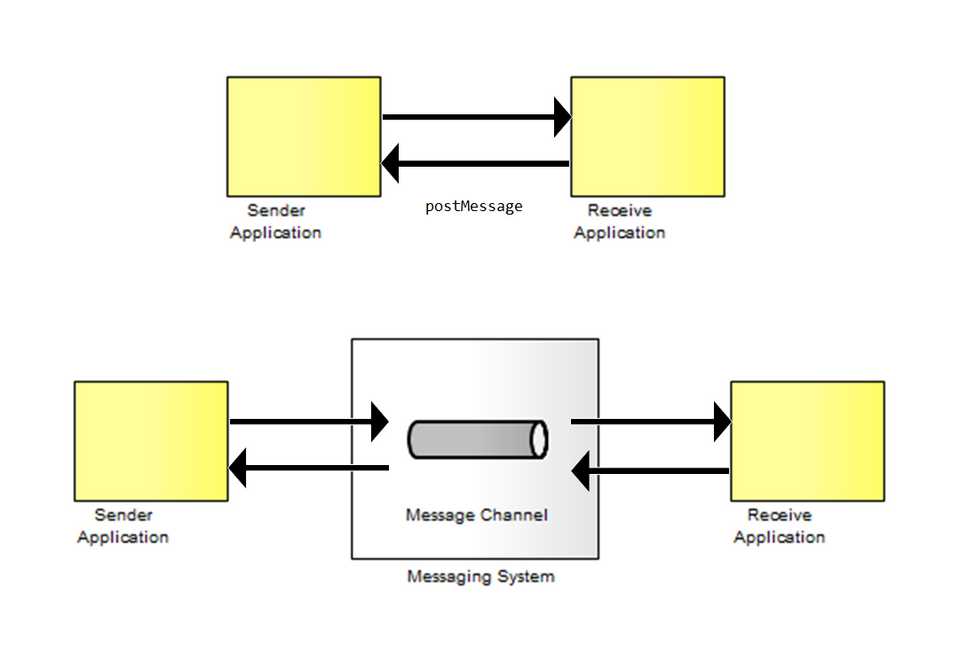 MessageChannel API를 활용해 iframe 서비스와 통신하기 - 재그지그의 개발 블로그